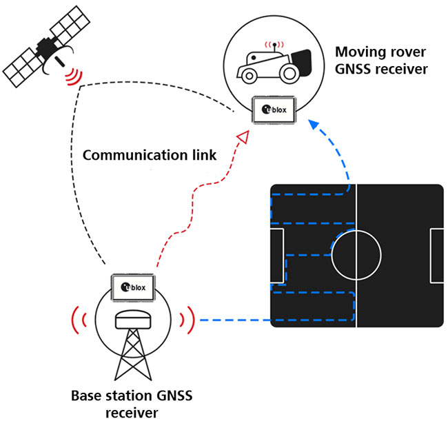 Use a Kit to Develop GNSS-based Precision | DigiKey